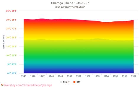 Data Tables And Charts Monthly And Yearly Climate Conditions In Gbarnga