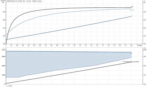 Hydro Multi E 2 Cme 10 2 SlĖgio KĖlimo StotelĖ Siurbliailt