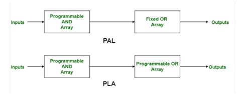 Solved I The Difference Between A PLA And A PAL Is 1 Mark A The PLA Course Hero