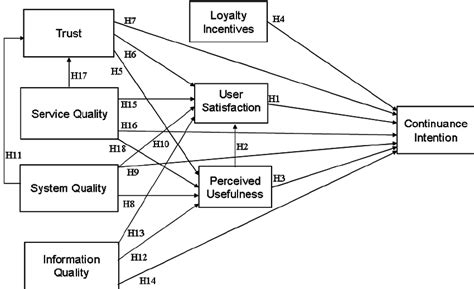 b2c e commerce success model download scientific diagram