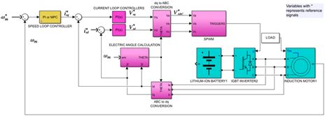Block Diagram Of IM Speed Control With FOC Control Method On A Download Scientific Diagram