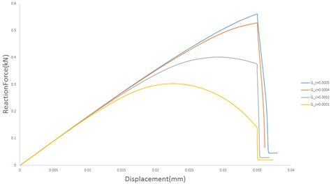 Three Dimensional Cs Fem Phase Field Modeling Technique For Brittle Fracture In Elastic Solids