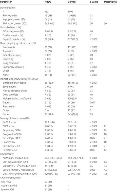 Characteristics Of Ards Patients And Controls Data Regarding General