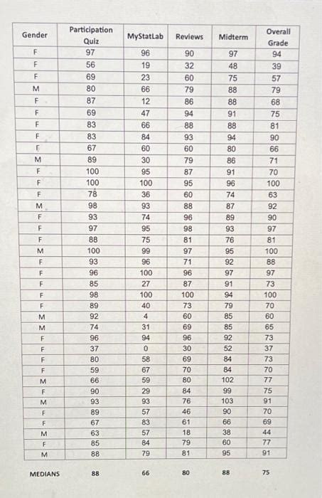 solved begin{tabular}{ c c c c c c } hline gender and