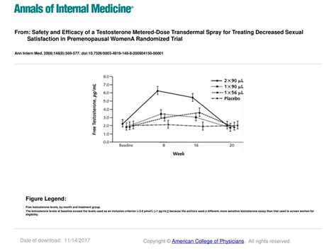 From Safety And Efficacy Of A Testosterone Metered Dose Transdermal Spray For Treating