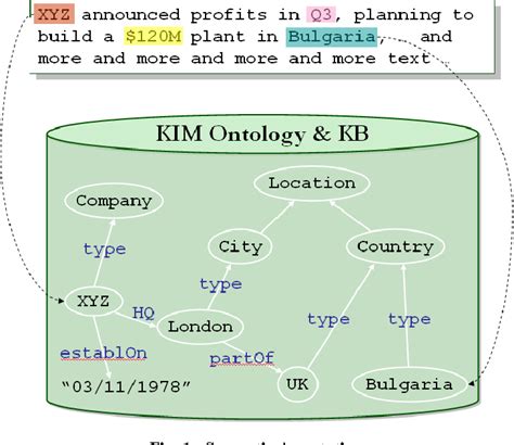 Figure 1 From Automatic Semantic Annotation With Kim Semantic Scholar