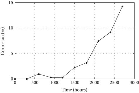 Degradation Of Polycrystalline Silicon Pv Module Under Test 8585 Download Scientific Diagram