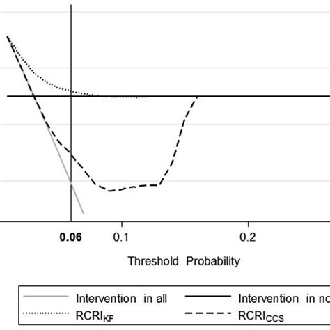 Decision Curve Analysis Comparing The Clinical Usefulness For The Rcri Download Scientific