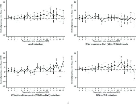 Robustness Test 2 Estimated Effects Of Years Relative To Bmi