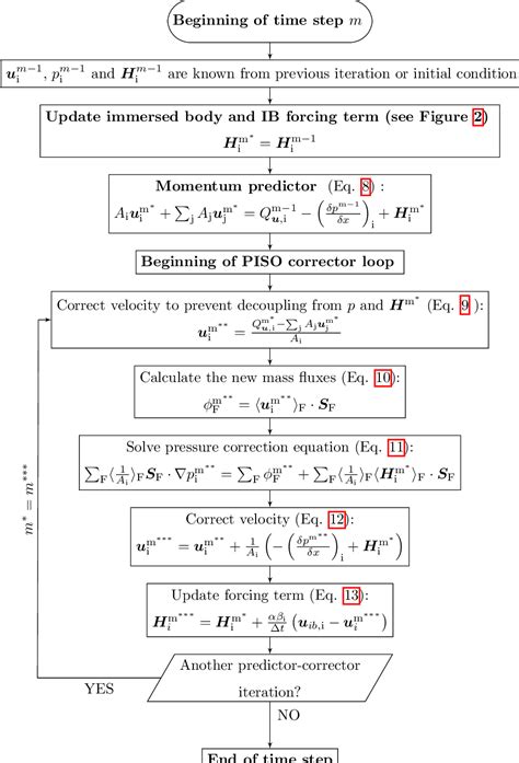 figure 3 from a semi implicit immersed boundary method and its