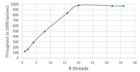 How To Tune Fasterkv C Port For Larger Than Memory Workloads · Issue 758 · Microsoftfaster