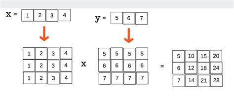 Numpy Vectorization Last Month I Was Implementing A By Mike Liao