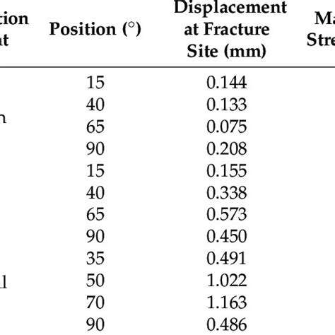The Results Of The Finite Element Models Under Realistic Muscle Loading
