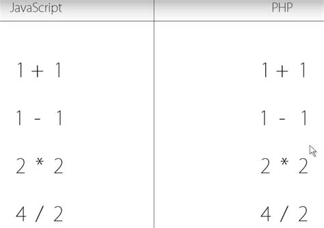 Javascript와 Php의 데이터타입과 연산자 Lab Of Daegon