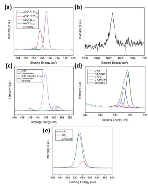 High Resolution Deconvoluted Spectra For Mlg Pp Composite Showing A Download Scientific