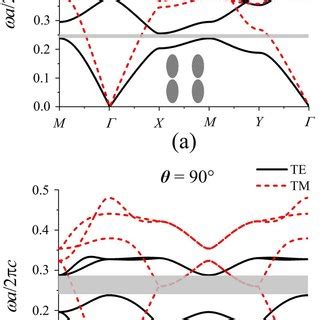 TE And TM Modes Band Structure Calculated Along The High Symmetry Lines Download Scientific