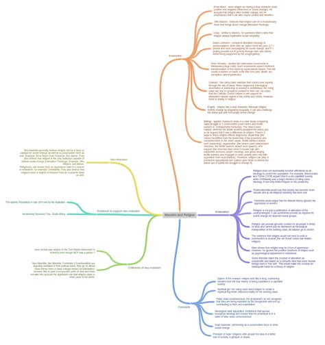 Marxism And Religion Coggle Diagram