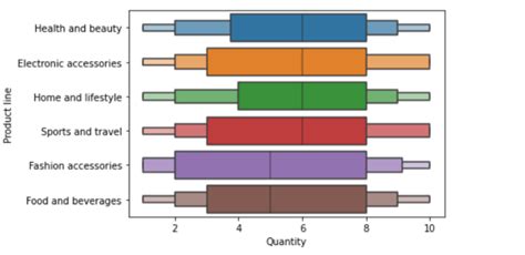Exploratory Data Analysis Using Supermarket Sales Data In Python