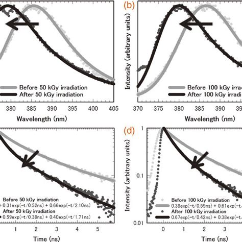 Integrated Spectral And Temporal Profiles Of Room Temperature