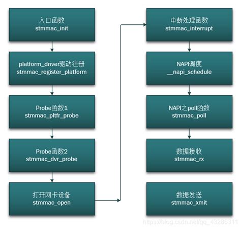 linux网络设备驱动 内核stmmac网卡驱动 csdn博客