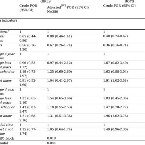 Crude And Adjusted Associations Between Age And Sex Adjusted Waist