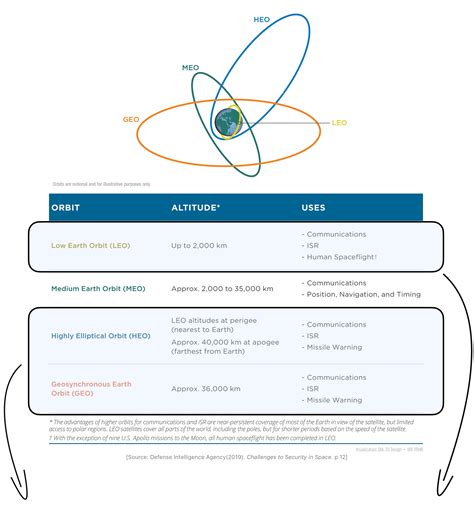 Medium Earth Orbit Meo An Overview