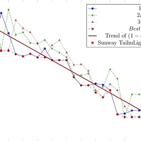 Timeline Of Supercomputer Parallelism Download Scientific Diagram