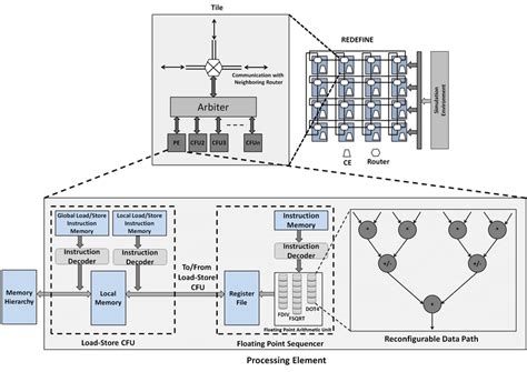 Design Of Processing Element Download Scientific Diagram