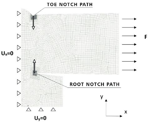 numerical fem model with load and boundary conditions download
