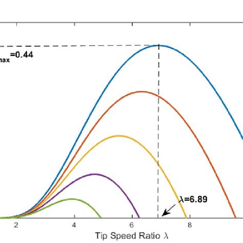 Coefficient Of Performance As A Function Of Tip Speed Ratio Download