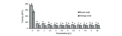 Measurement Of Turbidity Of Water Samples Treated With Different