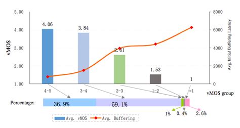 Data Driven Qoe Analysis On Video Streaming In Mobile Networks Henry