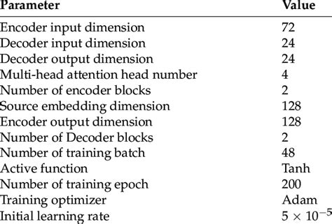 The Main Hyperparameters Of The Deep Neural Network Model Used In This