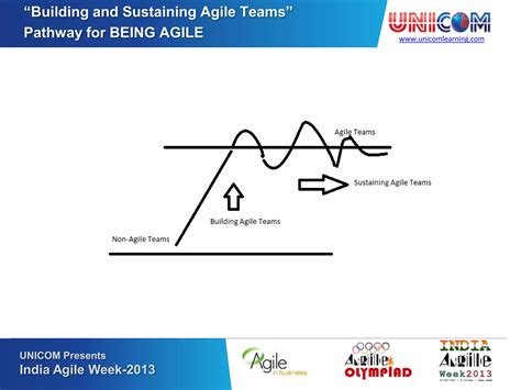 Test Automation Pathway For Building And Sustaining Agile Teams Ppt