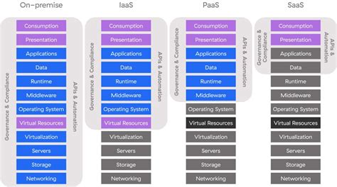 Adapting The Cloud Service Model To Todays Needs Cxo