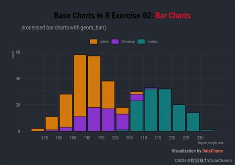 可视化基础篇 Ggplot2 基础柱形图绘制ggplot2柱状图 Csdn博客