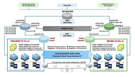 ipsec vpn on vyos dpc virtual tips