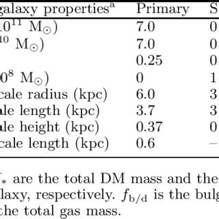Initial Conditions Of The N Body Simulations Download Table