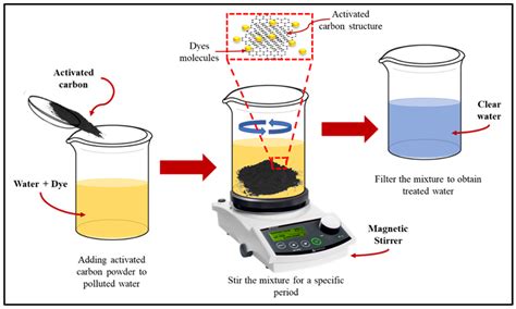Treatment Methods For Dye Contaminated Effluents Encyclopedia Mdpi