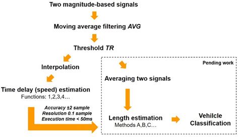 Practical Methods For Vehicle Speed Estimation Using A Microprocessor Embedded System With Amr