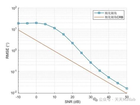 【doa估计】电磁矢量传感器的多项式信号源doa和极化估计附matlab代码 doa和极化参数联合估计matlab仿真 csdn博客
