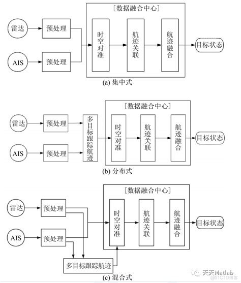 【数据融合】基于ais和雷达的多传感器航迹融合附matlab代码51cto博客雷达和ais信息融合