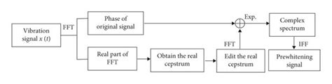 A Flow Chart Of The Cepstrum Editing Procedure Download Scientific Diagram