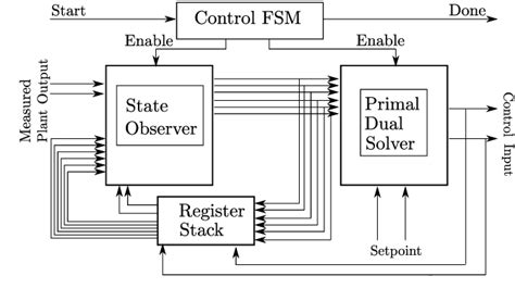 figure 2 from an embedded fpga architecture for real time model