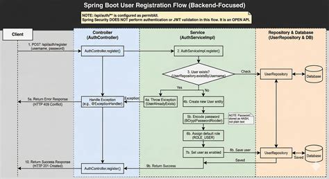 Role Based Authorization Using Jwt And Spring Security By Gokul D Quinbay Medium