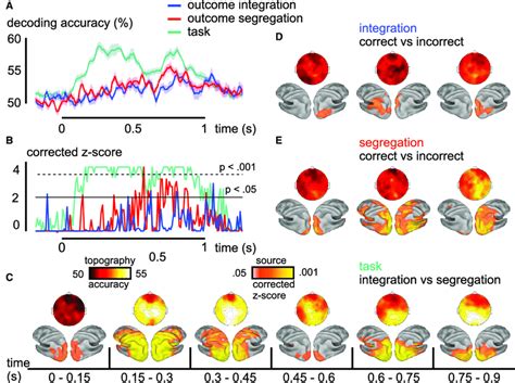 Meg Mvpa Decoding A Mean Mvpa Decoding Accuracy For Task And Outcome Download Scientific