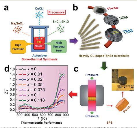 Figure 1 From Boosting The Thermoelectric Performance Of P Type Heavily