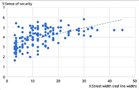 Normalized Scatter Plot Of The Degree Of Protection Of Traditional