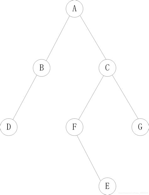 树1——根据广义表形式创建二叉树广义表画二叉树 Csdn博客