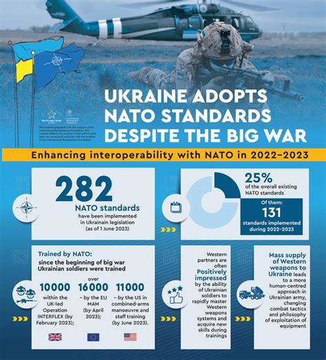 Ukraine Adopts Nato Standards Despite The Big War Центр Нова Європа